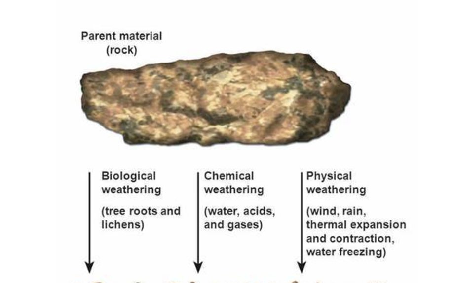 Thermal Expansion Weathering