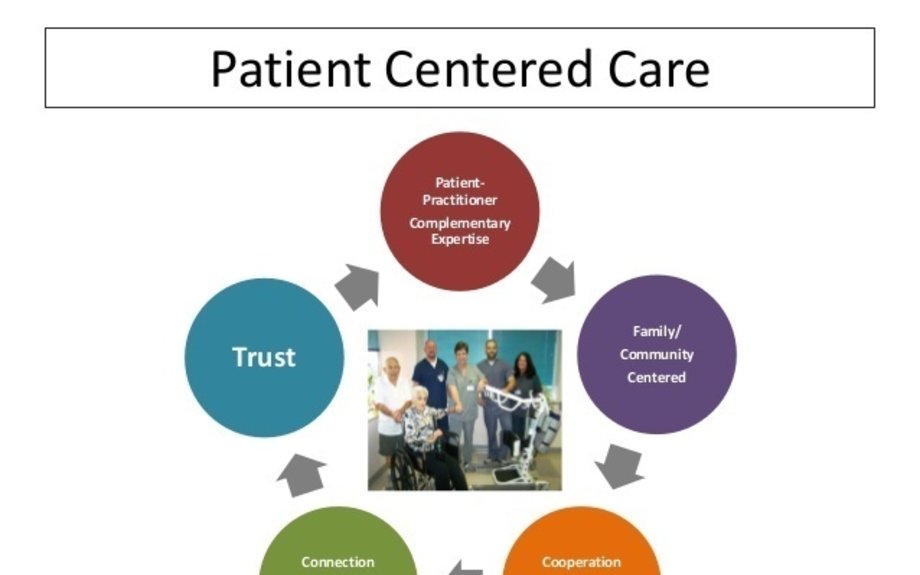 Collaborative Care In Nursing