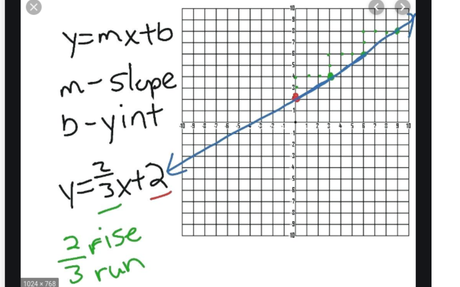 Rate Of Change Slope Intercept Form